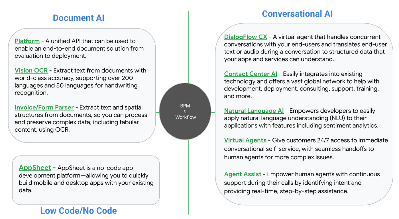 Google Cloud Toolkit to automate service delivery | by Fenil Shah ...