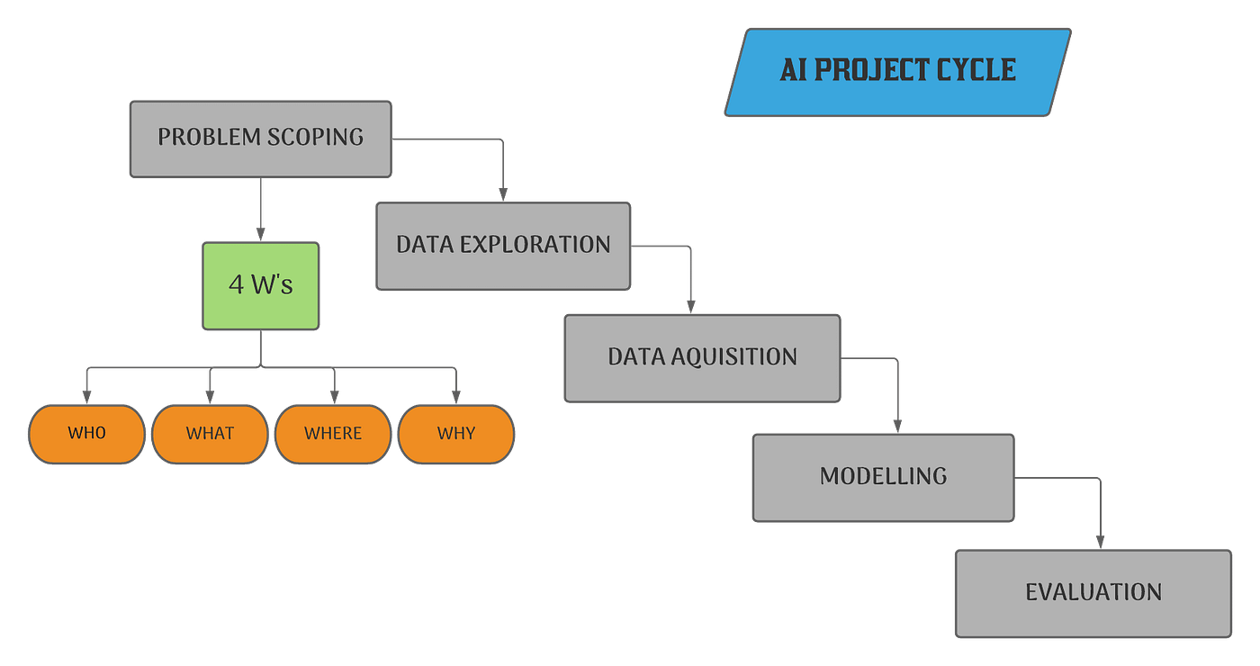 The AI Project Cycle The AI Project Cycle Is A Cycle order By Surya The AI Project Cycle The AI Project Cycle Is A Cycle order By Surya