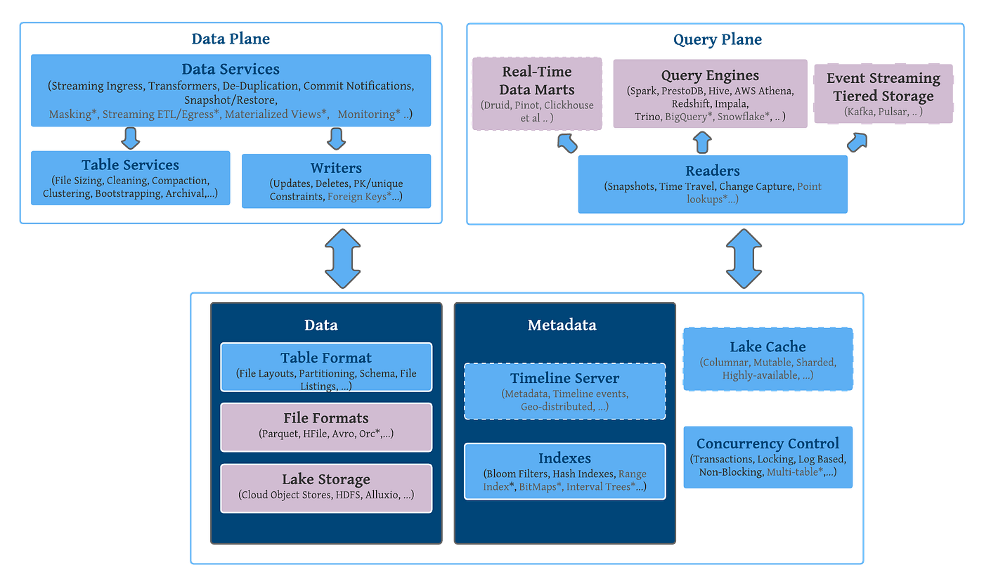 Apache Hudi — The Streaming Data Lake Platform | by Vinoth Chandar | apache-hudi-blogs | Medium