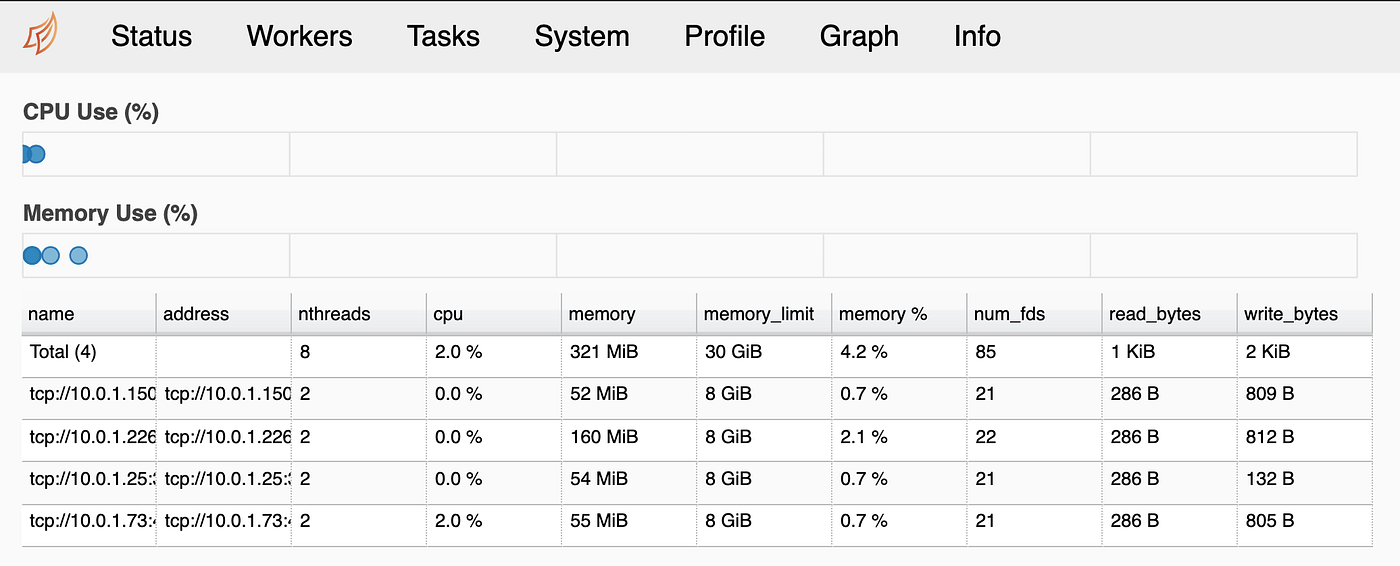 Deploy and Scale your Dask Cluster with Kubernetes | by Jillian Rowe ...