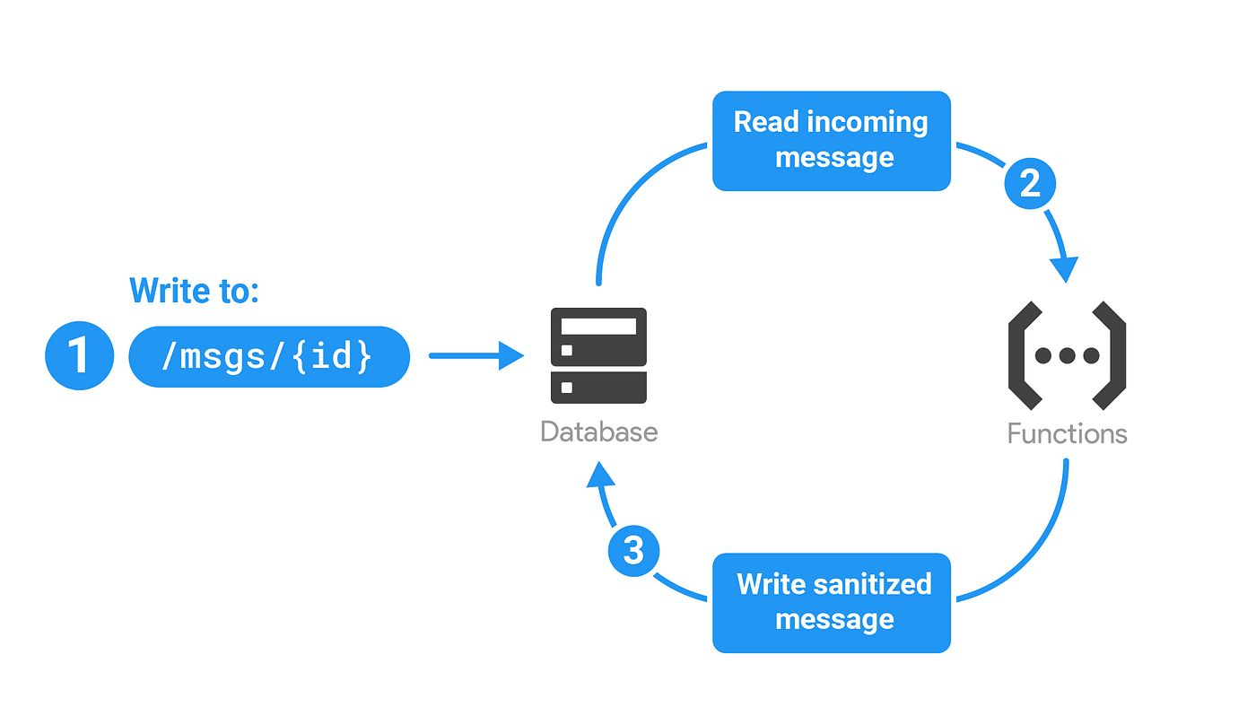 Firebase Cloud Function: Firestore database triggers | by Marcus TAN | Oct, 2021 | Medium