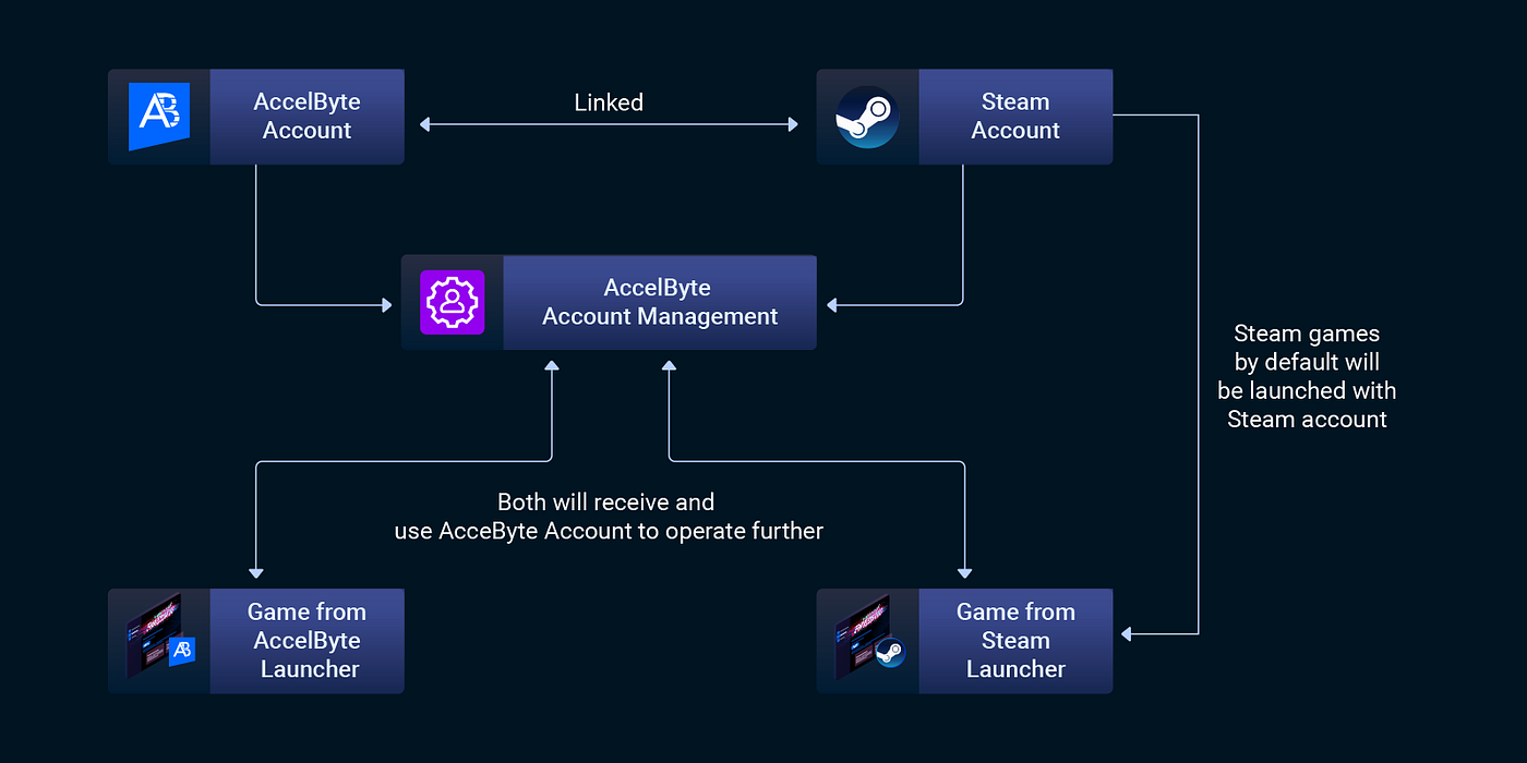 How to Implement Cross-Platform Multiplayer in Your Game | by AccelByte Inc | AccelByte Inc | Medium