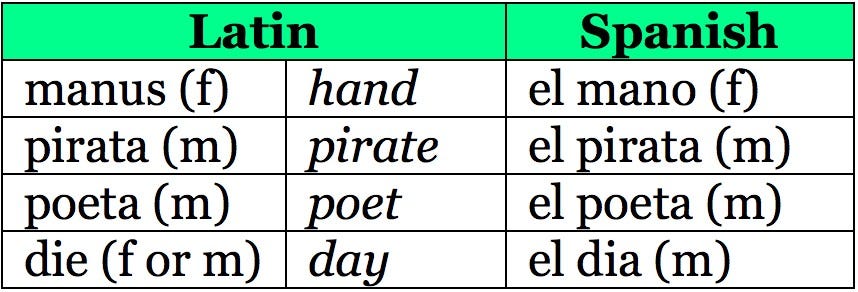 5 Latin Shortcuts to Learning Spanish | by Forte Academy | Forte ...