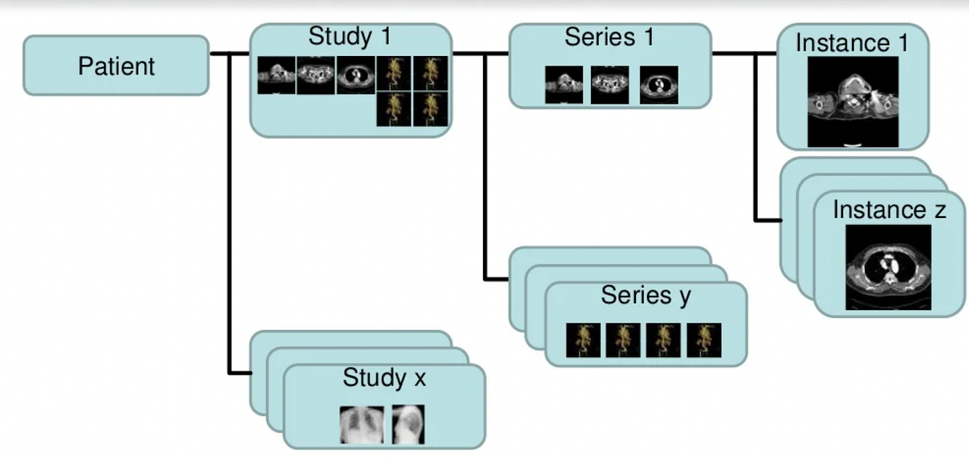DICOM Standard in Healthcare Industry | by Thenusan Santhirakumar | Aug ...