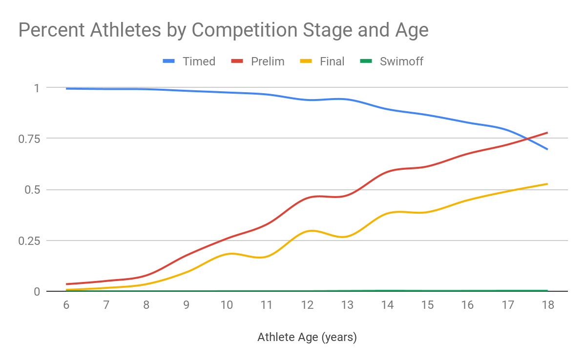 Competition Format. In this post, we’ll examine statistics… | by Swim ...