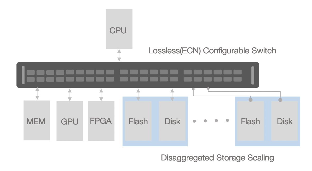 Disaggregated Storage & Composable Architecture | by Limton Xavier | Medium