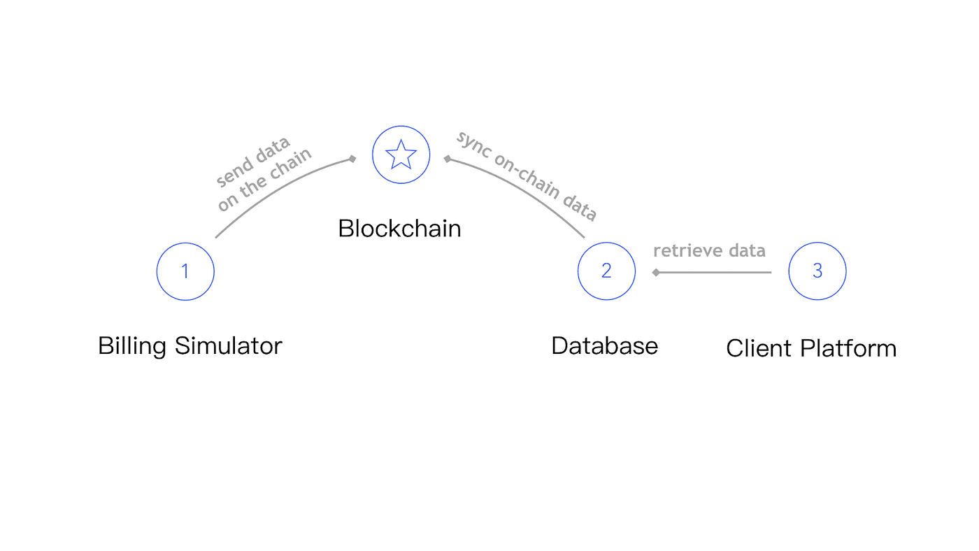 Using Arcblock And Forge Framework To Build My First Dapp By Matt Mckinney Arcblock Medium