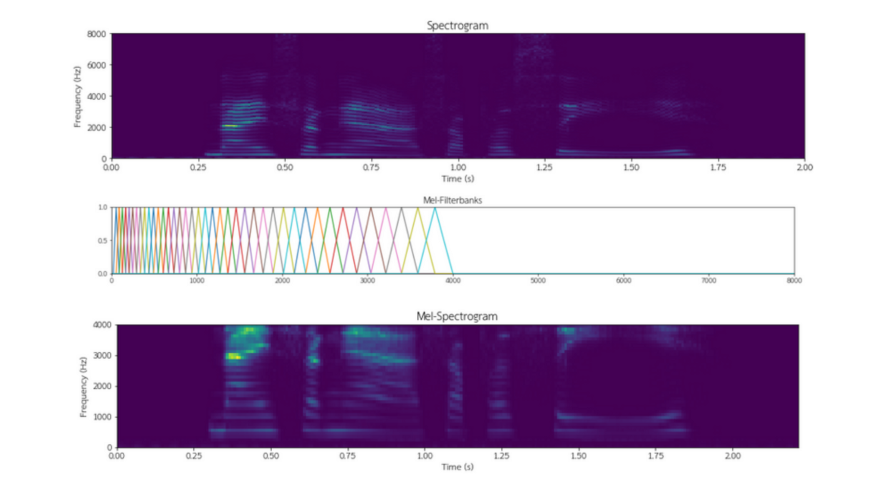 Introductory of Speech and Signal Processing | Lifelike Speech ...