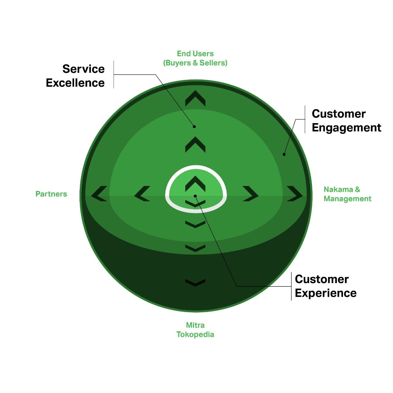 The Evolution to Continuously Win Customer’s Heart | by Dian Puspita ...