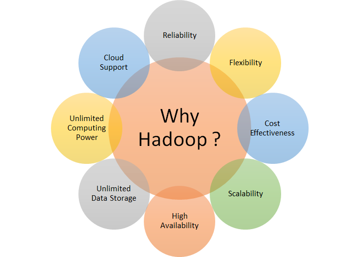 Hadoop Architecture ? Big Data ?. → Before going to Hadoop, firstly… | by R RAMYA | Medium