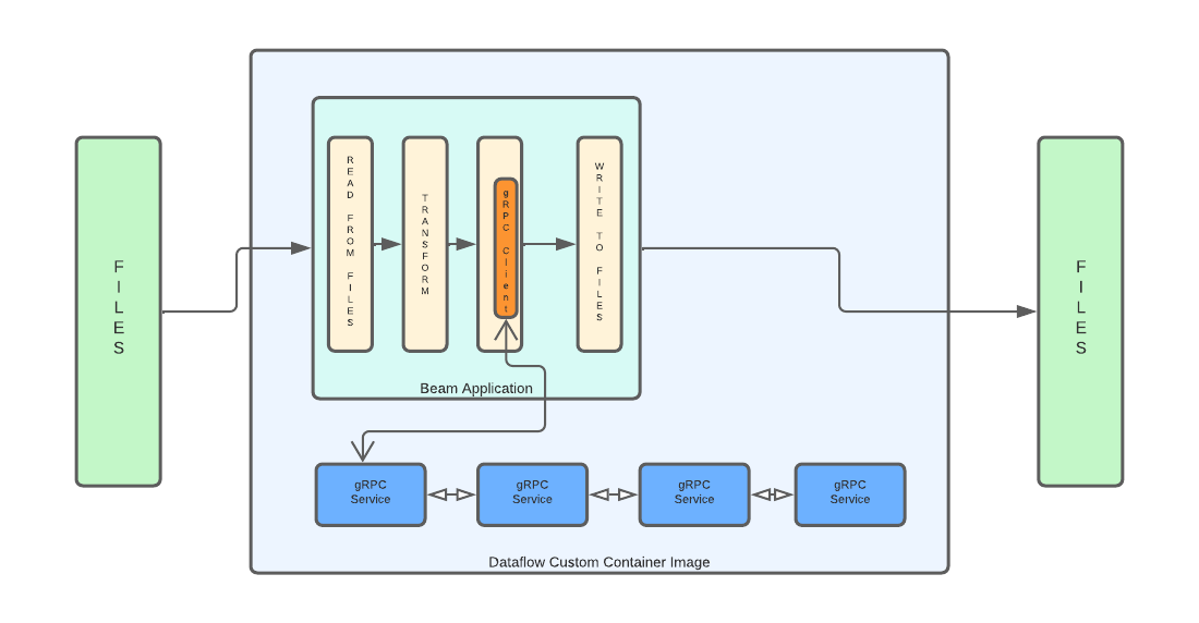Dataflow with Custom Container Image as Sidecar Pattern | by ...