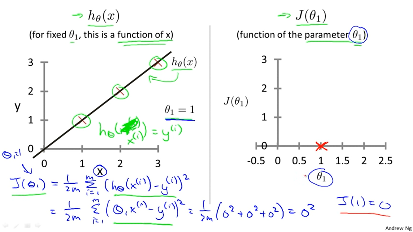 Understanding the Cost function.. The main aim of Cost function is to ...