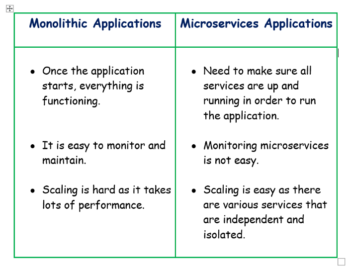 Web Applications to Microservices | by Thamindu Sasitha | Medium