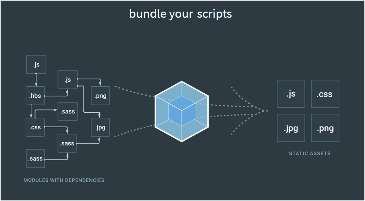 How to Tame Your Frontend. Make Webpack bundles sane again | by Liad ...