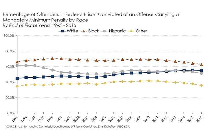 Mandatory Minimums are Cruel and Target Men of Color | by Josephine M ...