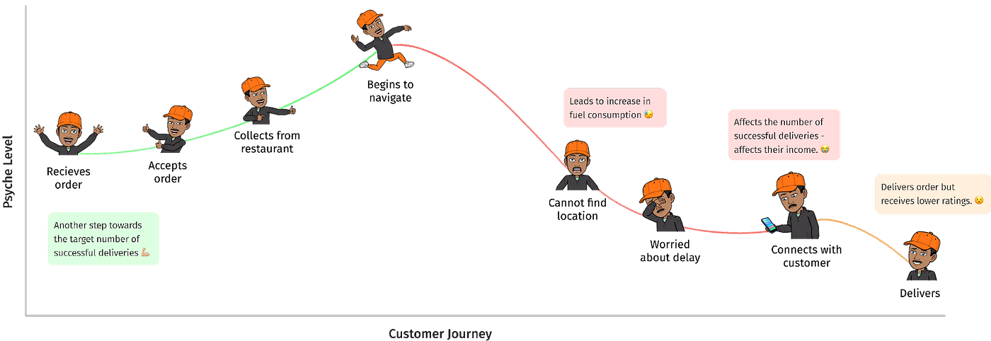 Exploring Swiggy-Verse: A UX Research Case Study | by Atisha | Medium