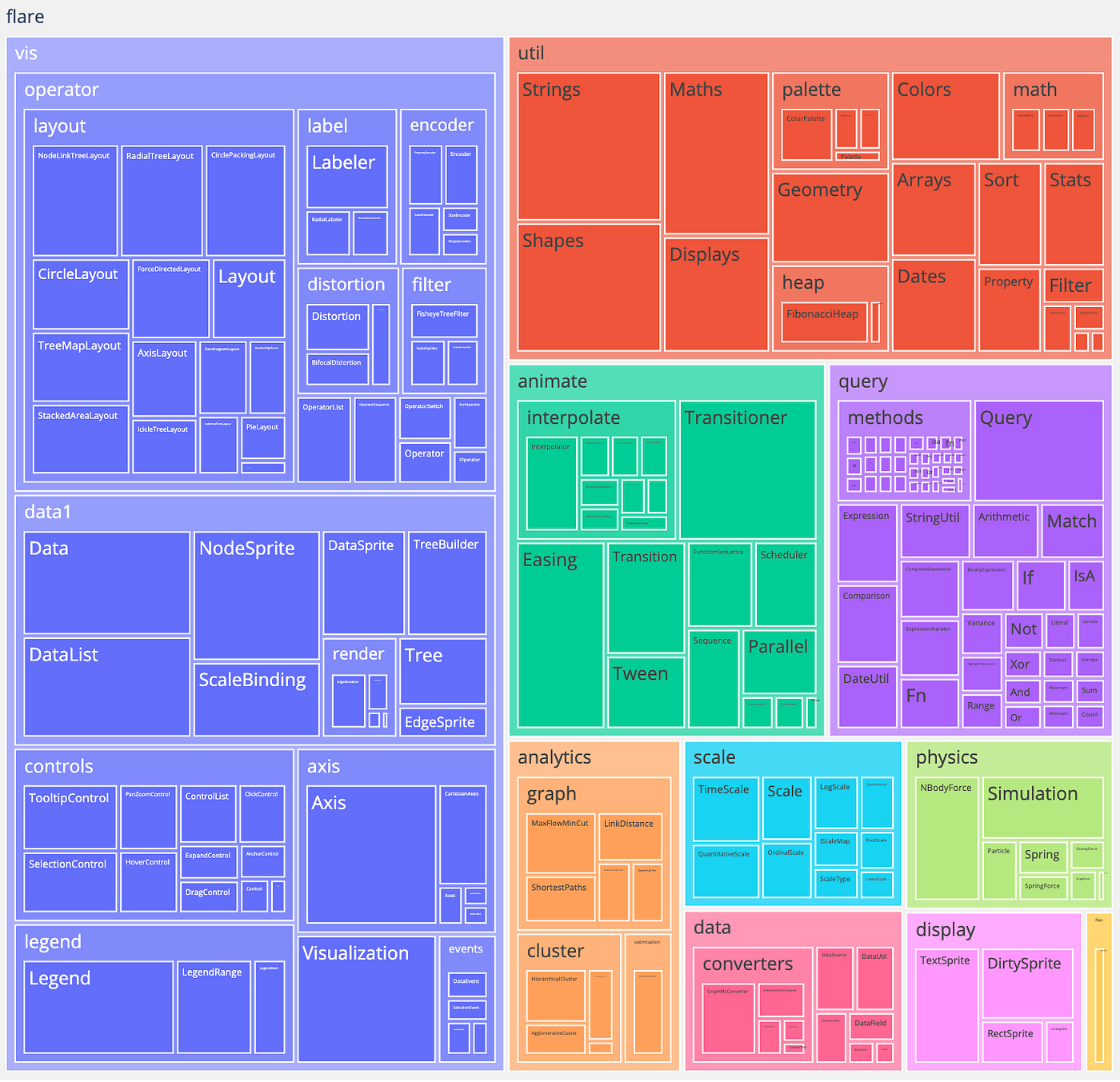 6 Hierarchical Data Visualizations | by Kruthi Krishnappa | Towards ...