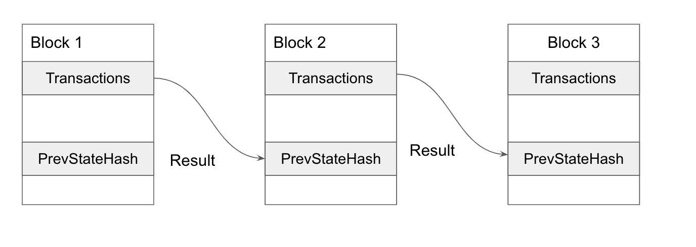 LFT2 Consensus Algorithm. What is LFT2? | by ICON Foundation | Hello ...