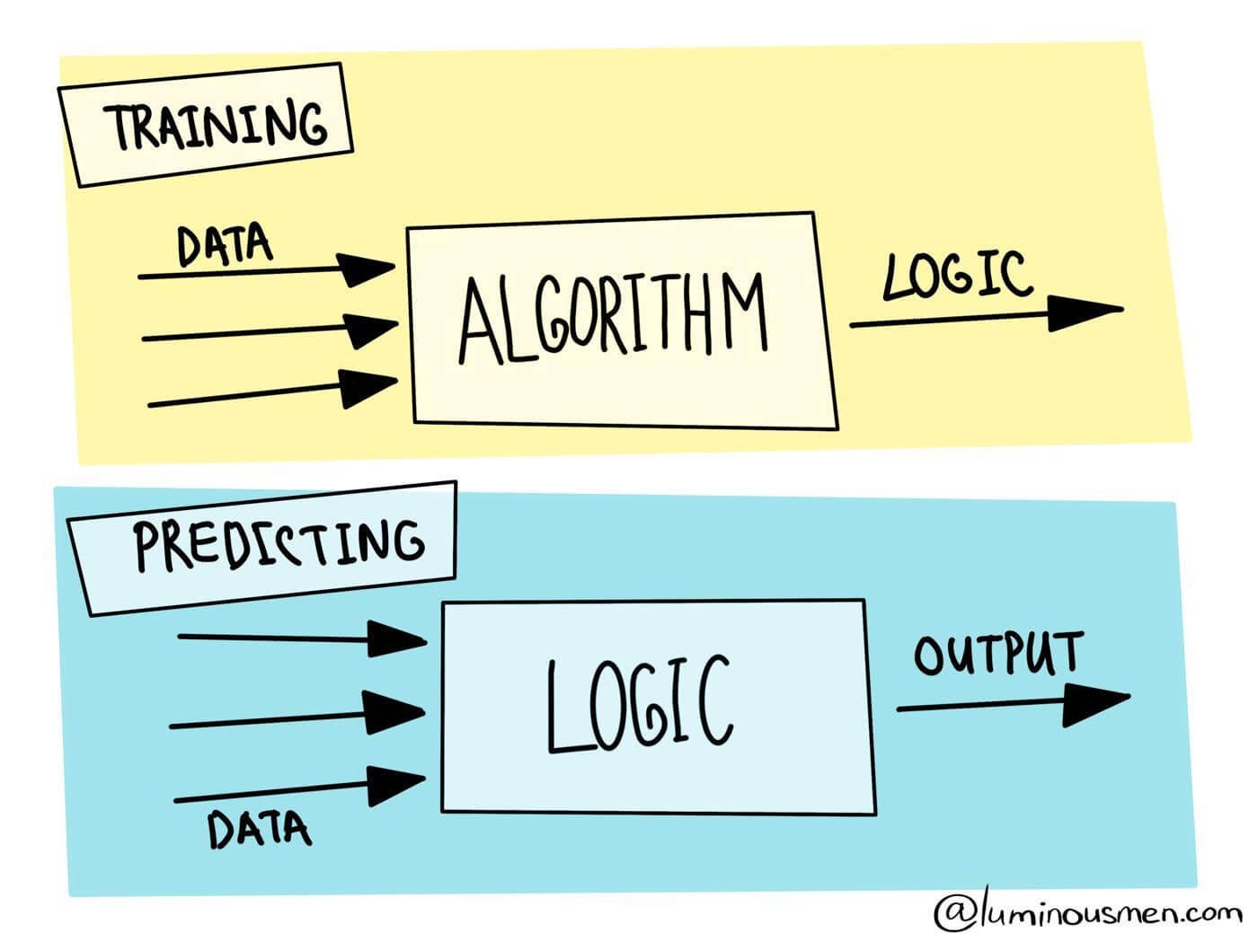 Machine Learning Simplified Definition By Kirill Bobrov Analytics Machine Learning Simplified Definition By Kirill Bobrov Analytics