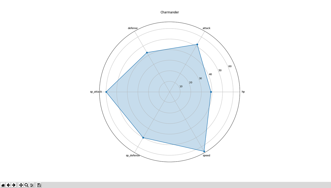 Pokemon-style Radar Charts with Python | by Sıddık Açıl | Medium