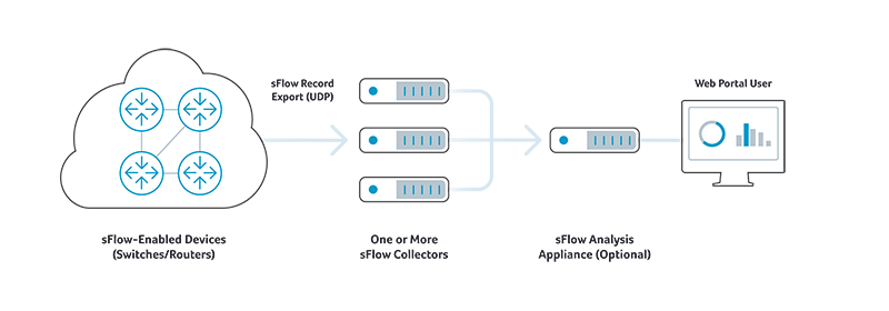 SFlow vs NetFlow vs SNMP: What Are the Differences? | by Aria Zhu | Medium
