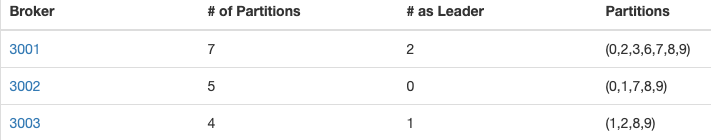 Using Graph Algorithms To Optimize Kafka Operations Part 1 By 4820