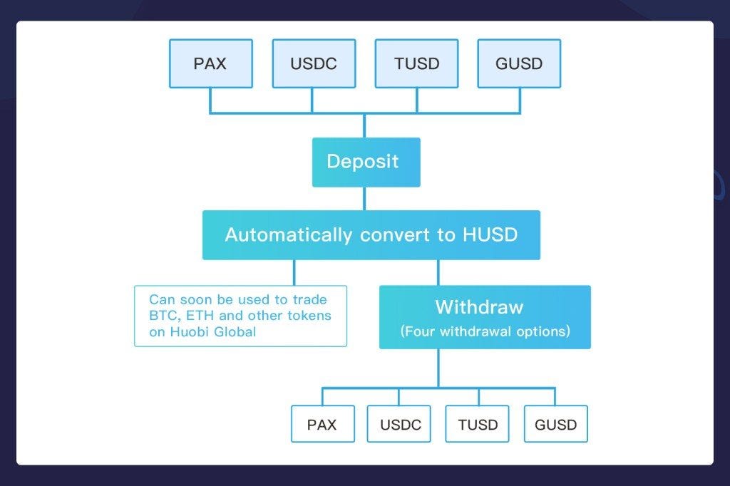 HUOBI launches HUSD, an integrated stable coin solution | by Caasi | Medium