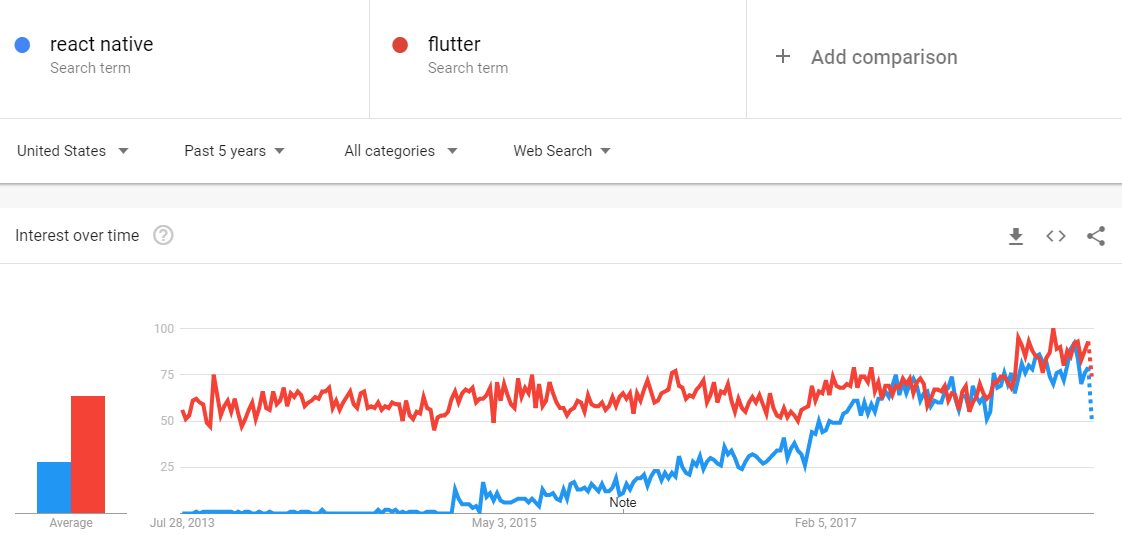 React Native Vs Flutter Which Is Better By Arshad Ghole Medium