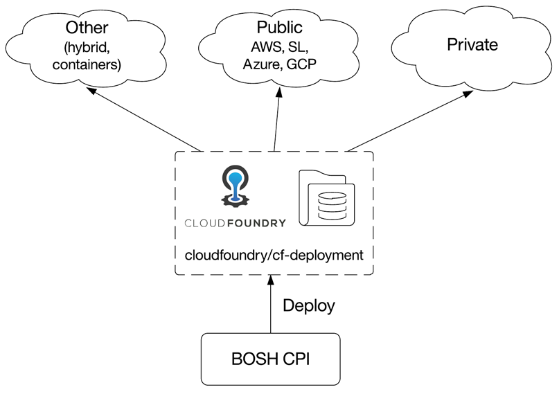 Cloud Agnostic Design. In this article, I’ll explain what… | by Kaushal ...