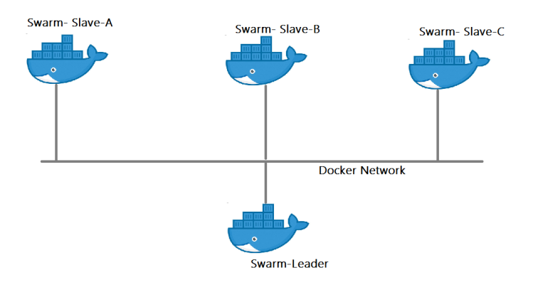 Docker Swarm. Merhaba arkadaşlar, bugün sizlere… | by Gökçen Türköz ...