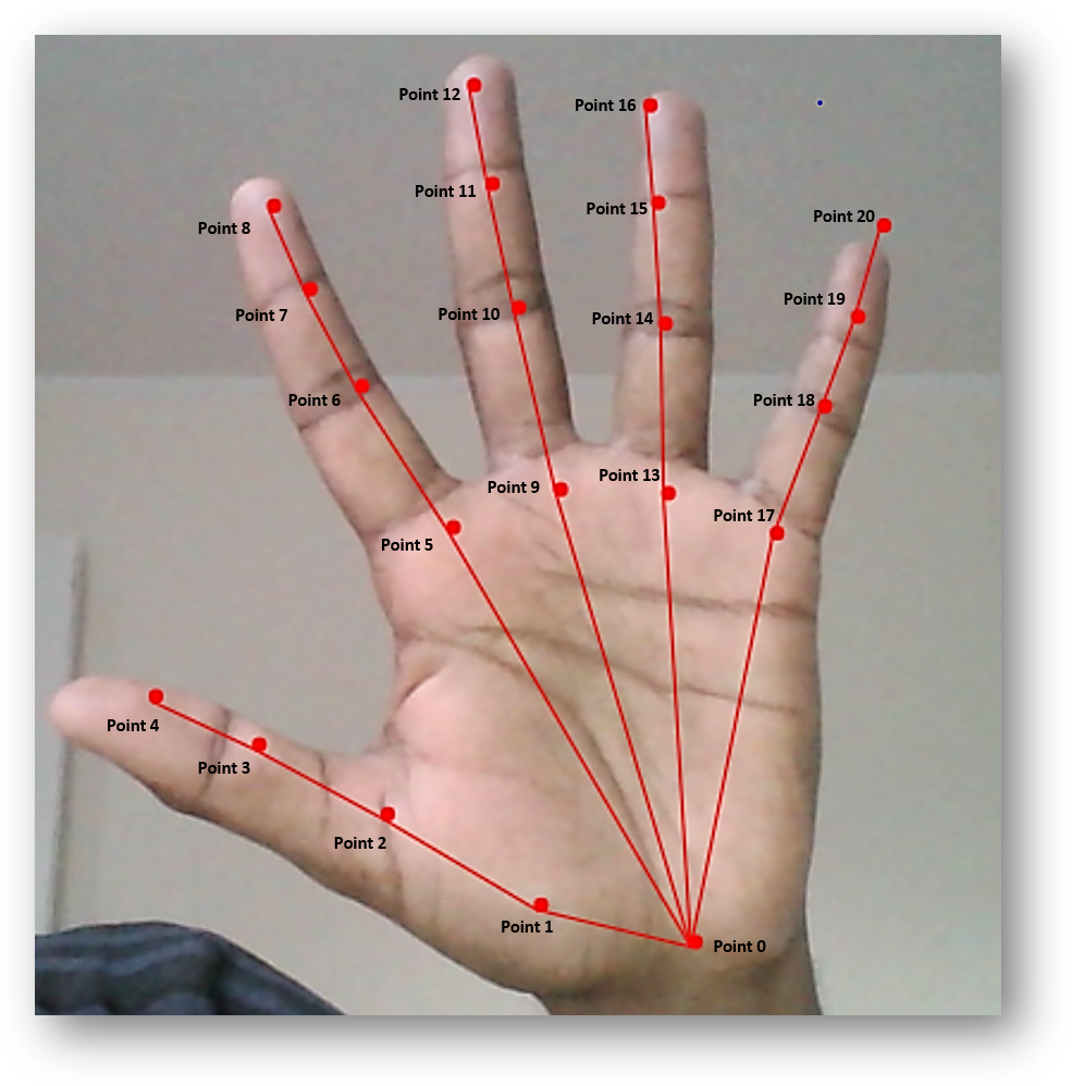 A quick example using TensorFlow.js Handpose model | by Selvam Subbiah | Medium