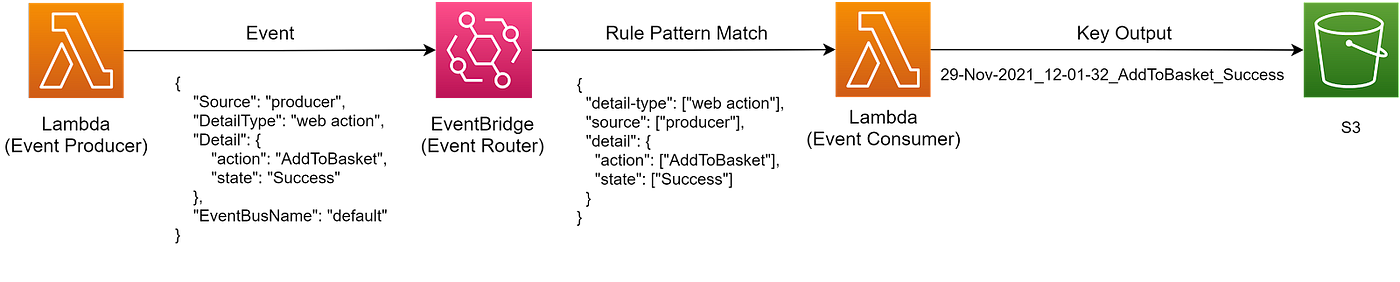 Serverless Framework and Event Driven Architecture — Deploying to AWS | by Richard Rhodes | Nov ...