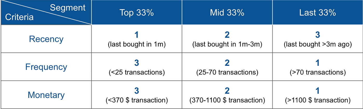 Implementing Customer Segmentation using RFM analysis with PySpark ...