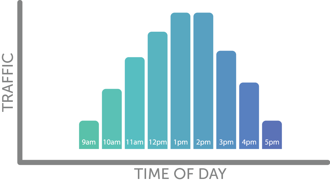 Optimizing Your Operating Hours and Increase Your Profit Margin — Part ...