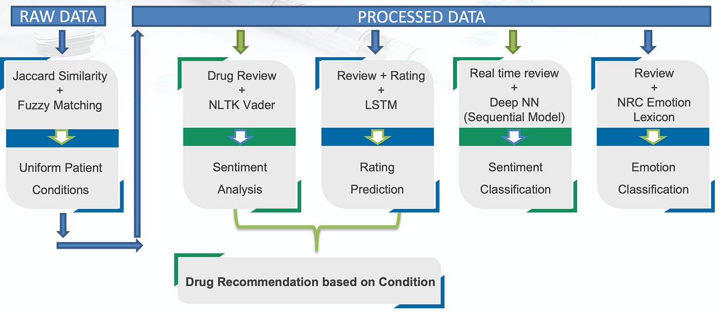 Drug Review Analysis | SFU Professional Computer Science