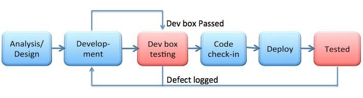 Dev Box Testing: How to reduce the cost(time) of bug fixes? | by Niar ...