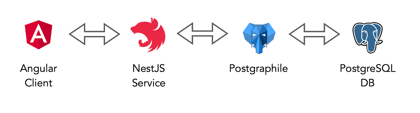 Introduction to PostGraphile. What is PostGraphile? | by Ravi Yasas ...