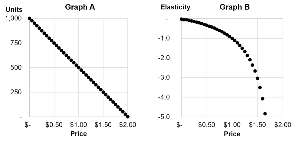 The Truth About Price Elasticity. Price elasticities are like sausages ...