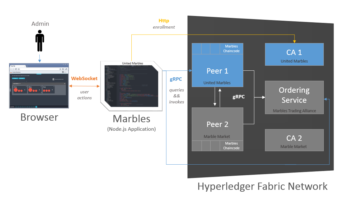 Deploy dapps leveraging the AWS Hyperledger Fabric template — an unofficial guide (Part 2) | by ...