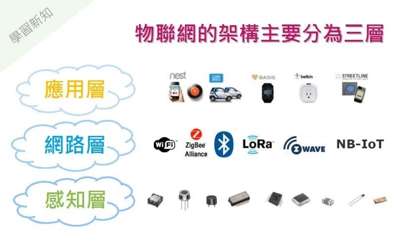 [小知識] 什麼是物聯網 物聯網（internet Of… By Sharecourse學聯網 Medium