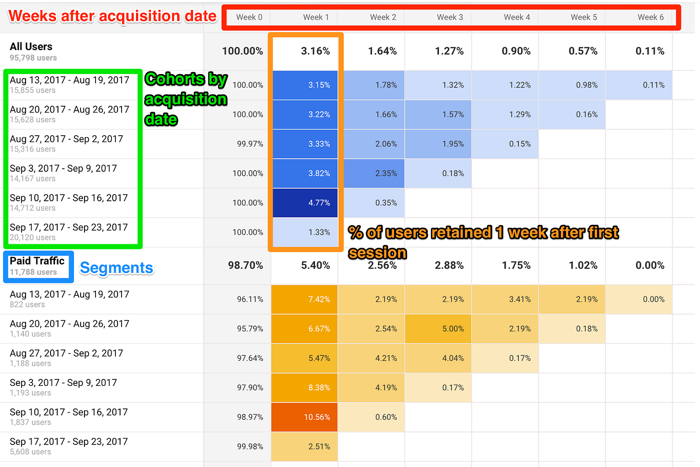 A Beginner’s Guide to Cohort Analysis: the Most Actionable (and Underrated) Report on Google ...