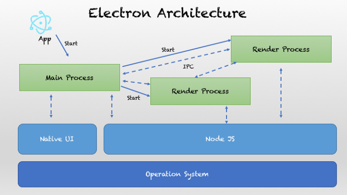 สร้าง Desktop Apps ด้วย Electron + Vue แบบจบๆ สิ่งที่ต้องรู้ก่อนลุย Process Model และ IPC | by ...