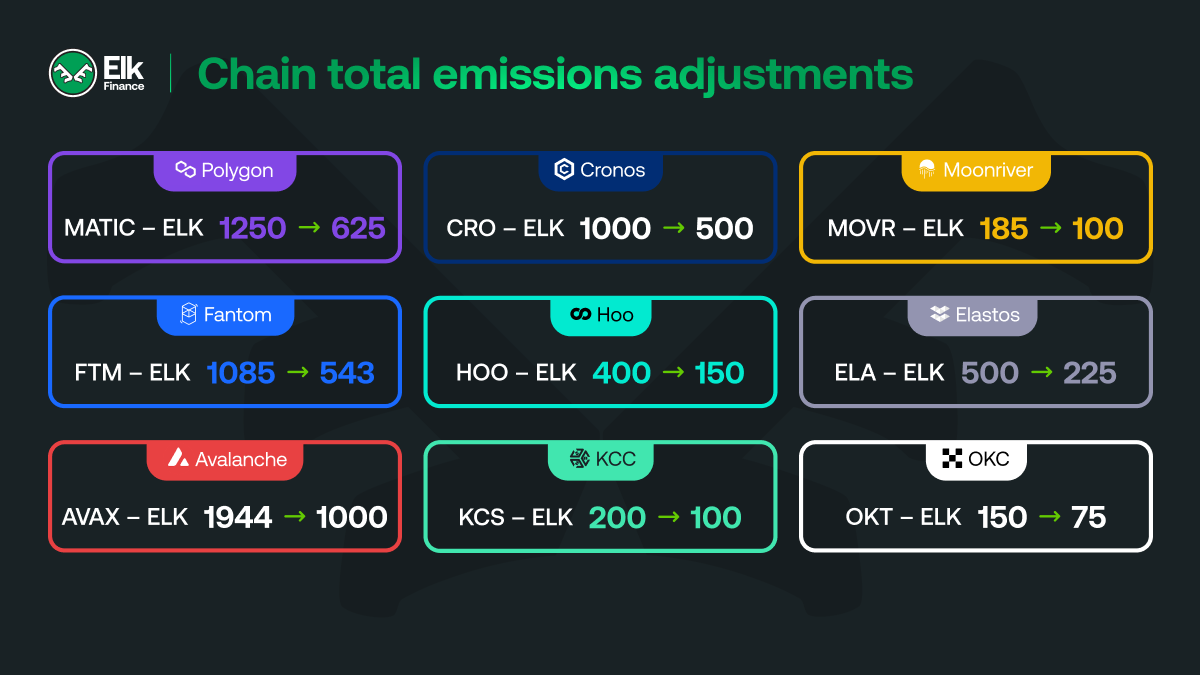 Elk Token Halving: April 24. Elk’s farming emissions will undergo… | by ...