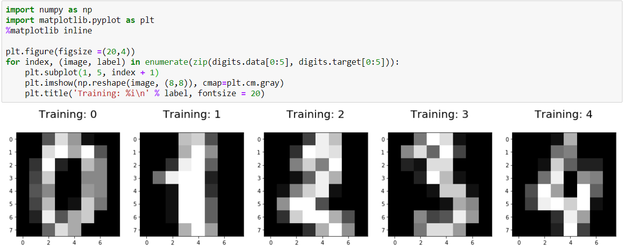 Recognizing Handwritten Digits With Scikit Learn By Sunny Kumar Thakur Medium