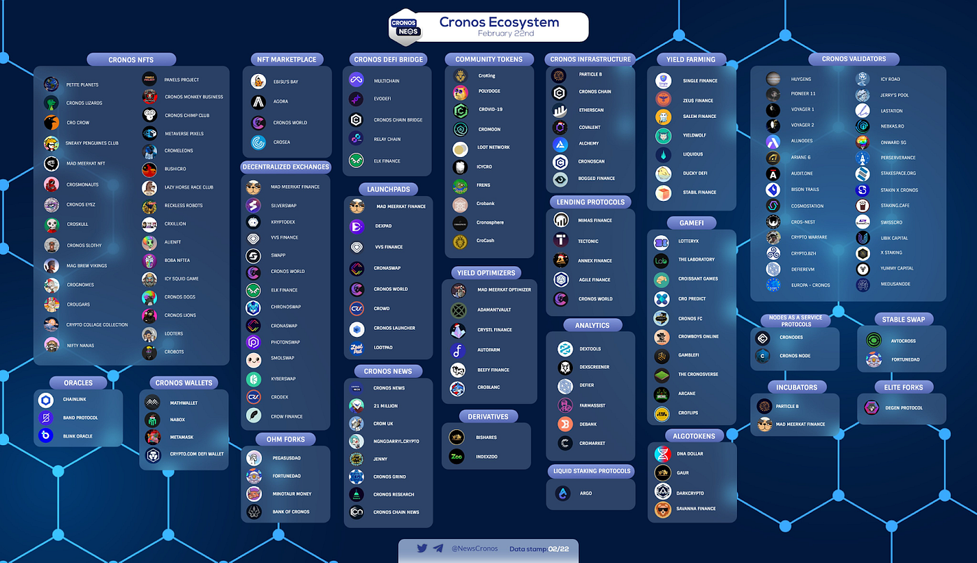 Cronos Ecosystem February Update. February 2022 Highlights: Resilience… | by Jay Lin | Cronos ...