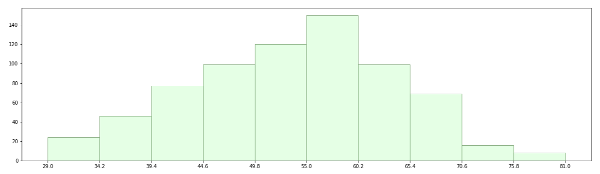Histograms in Power BI Desktop. How to create histograms in Power BI ...