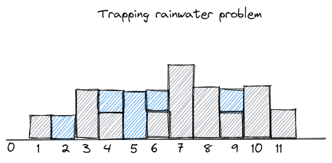 4 Different Ways To Solve Trapping Rain Water Problem | by Drashti ...