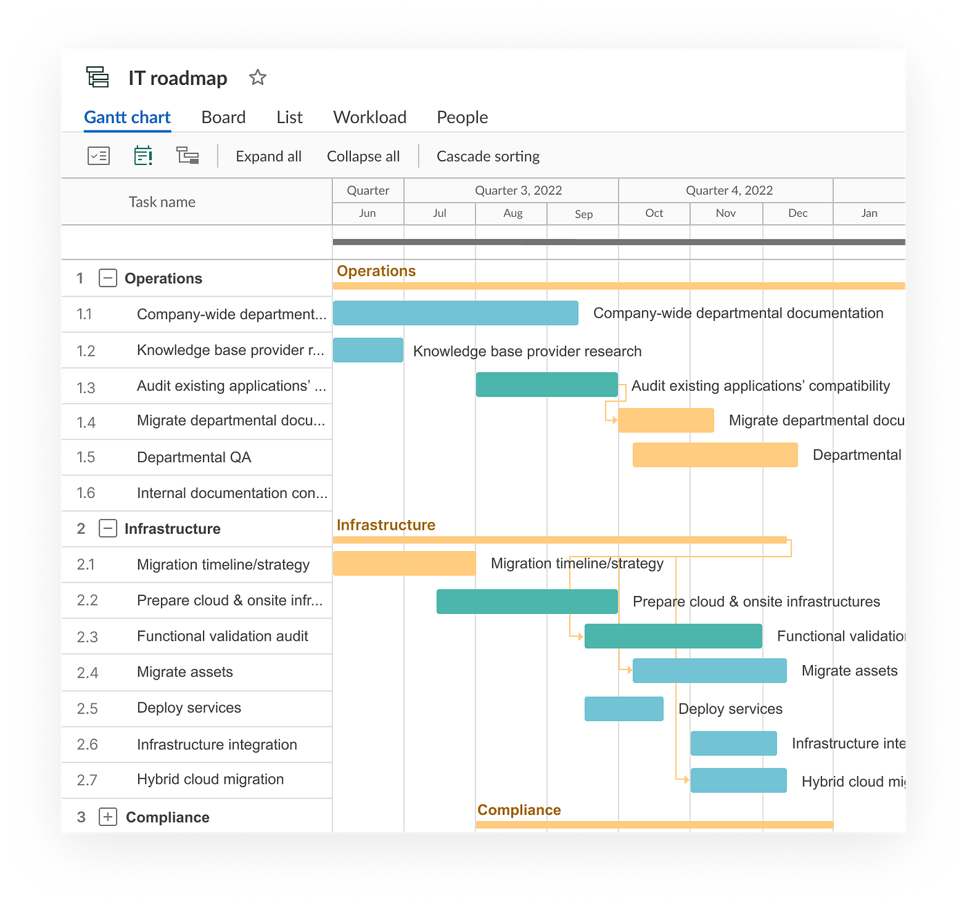 7 Online Roadmap Templates for Various Cases | by GanttPRO Gantt chart ...