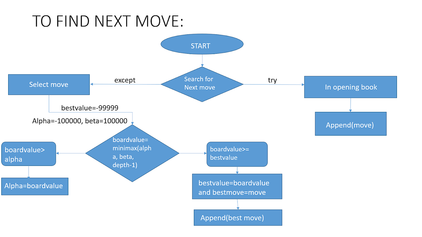 Let’s create a Chess AI. Chess has been played by the world’s… | by ...