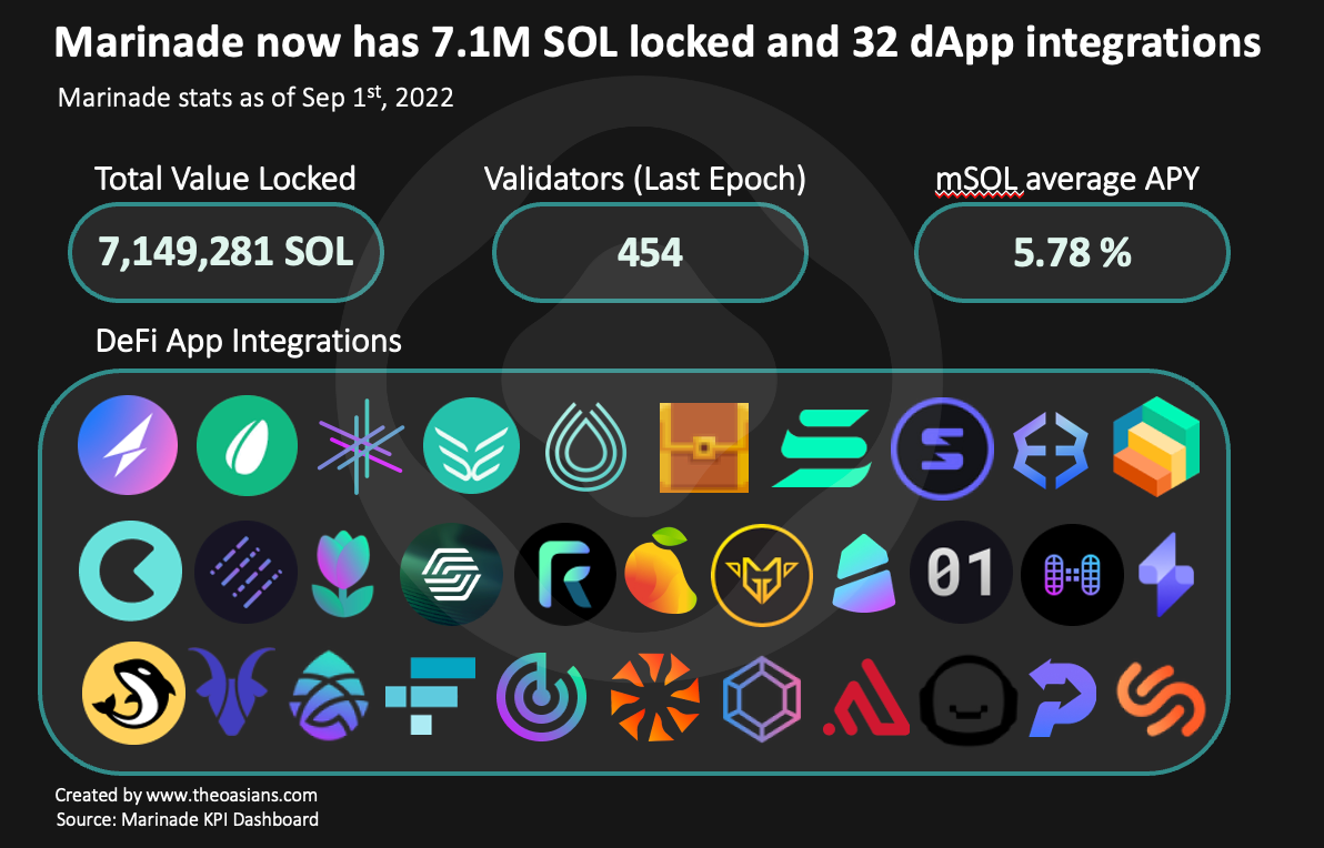 Marinade Analysis — The Pioneer of Liquid Staking on Solana | by The ...